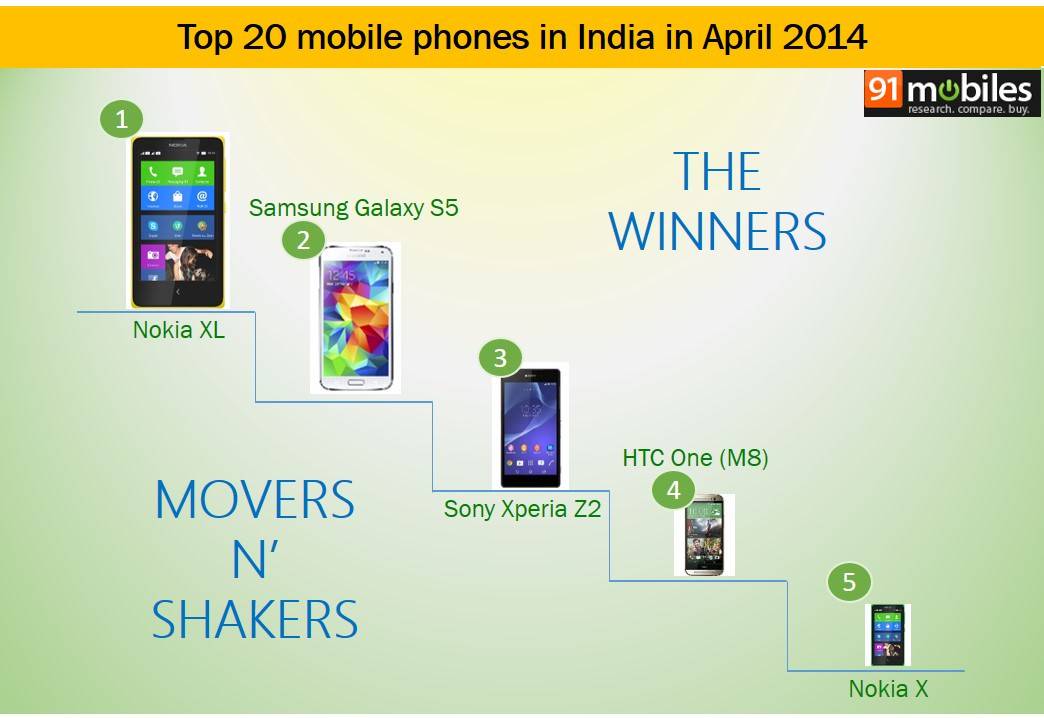 Latest Technology News, Reviews, Comparisons, Lists | 91mobiles - Part 1122