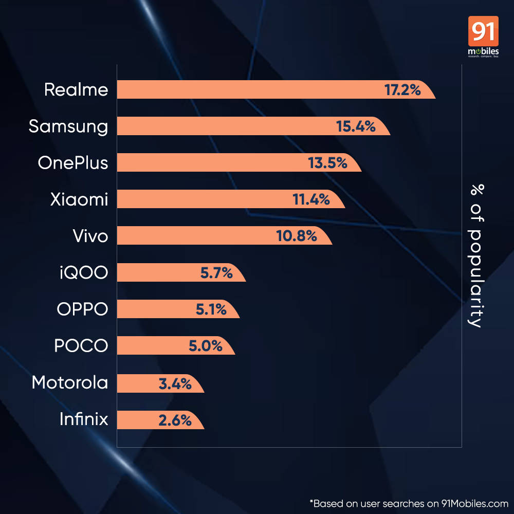 Top 10 Popular Smartphone Brands In India In The First Half Of 2023 Top 10 Popular Smartphone Brands In India In The First Half Of 2023