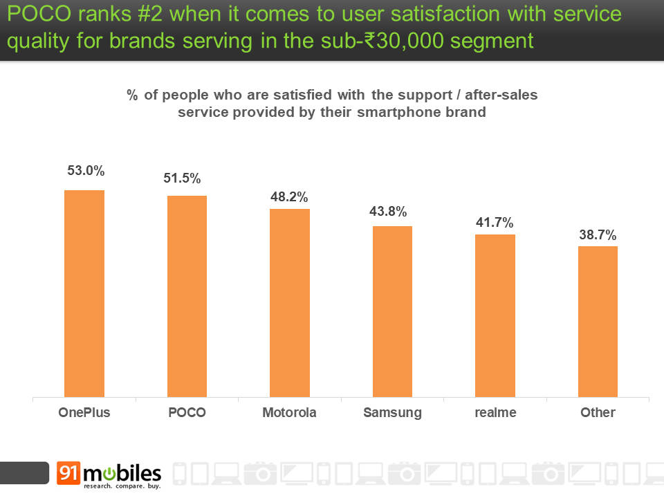 POCO ranks high in smartphone buying preferences under Rs 30,000 ...