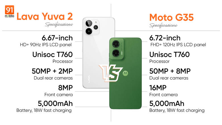 Lava Yuva 2 and Moto G35 compared: which 5G phone under Rs 10,000 should you go for?